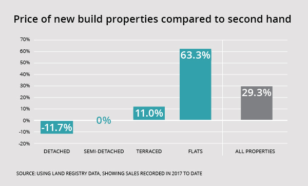 Buying new build vs Buying a second hand home