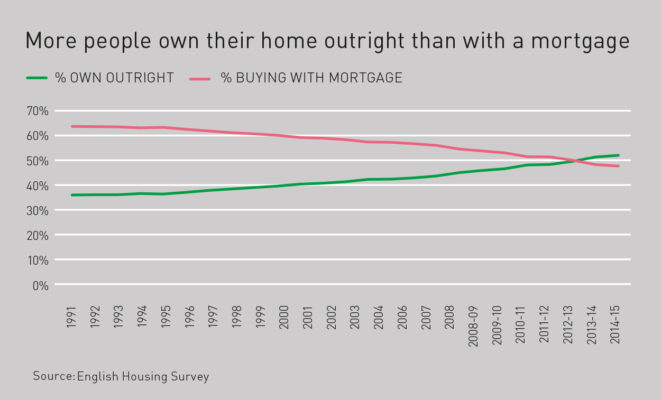 Owning a home vs having a mortgage – What you need to know